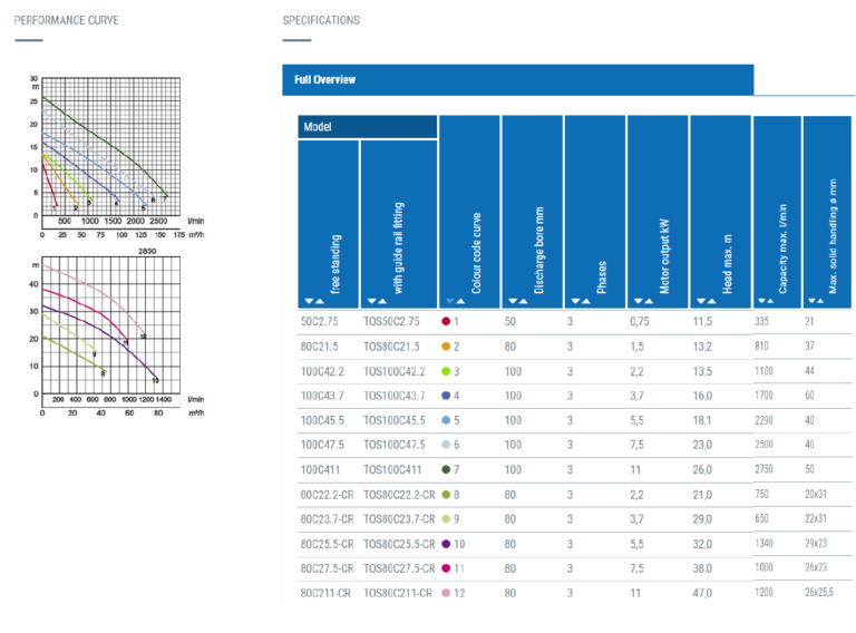 Tsurumi C Range - Consolidated Pumps Limited